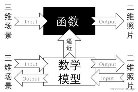 立体相机标定相机标定 立体 Csdn博客