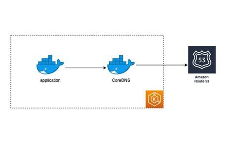 Production Ready Eks Coredns Configuration Cloutive Technology Solutions