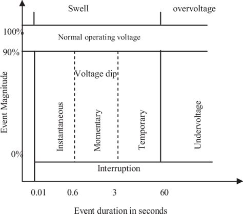 Figure 1 From A Review Of Voltage Dip Mitigation Techniques With