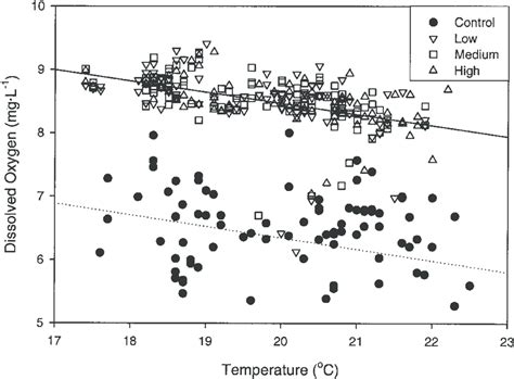 Water Temperature And Dissolved Oxygen Levels In The Control Low Download High Resolution