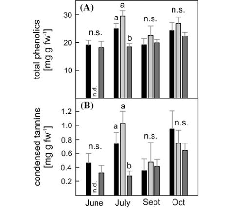 A Total Phenolic Content And B Proanthocyanidin Concentration In P X