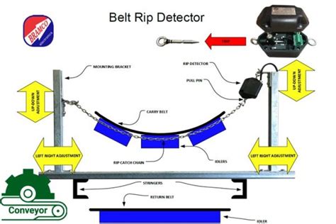 What Is A Conveyor Belt Tear Detection Sensor Leaders Of Qoms Industry