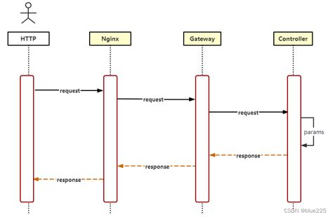【问题】springboot之get请求参数偶发性丢失问题请求参数丢失 Csdn博客