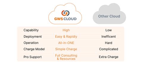 Leading Cloud Native Service Gws Cloud