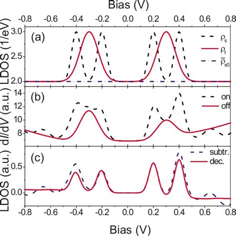 Color Online Background Subtraction And Tip Deconvolution For Simulated Download Scientific