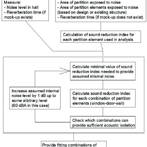 the algorithm used in the preliminary analysis of external mock up