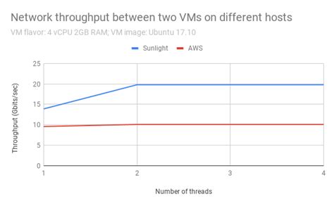 Network Bandwidth Sunlight Performance Benchmarks