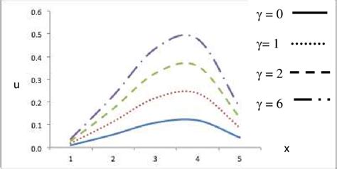 Llustratesvelocity Distribution U For Different Thermal Conductivity Download Scientific