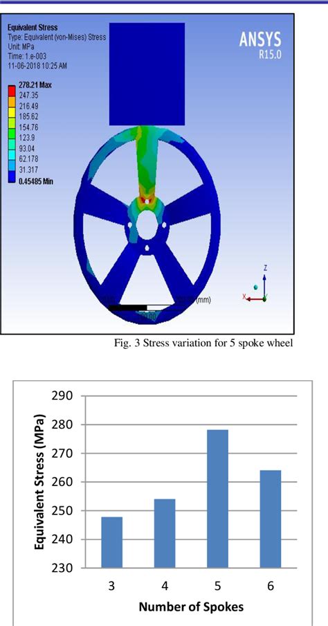 Figure 5 From Impact Analysis Of Car Alloy Wheel Rim Using Finite Element Analysis Semantic