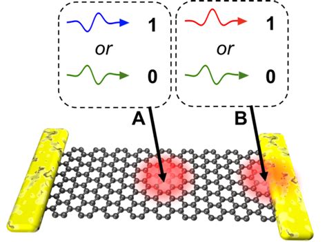 A Study On Ultrafast Light Based Logic In Graphene Discussed By Dr