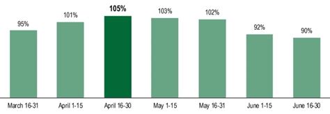 2023 Indiana Corn Planting Date Window