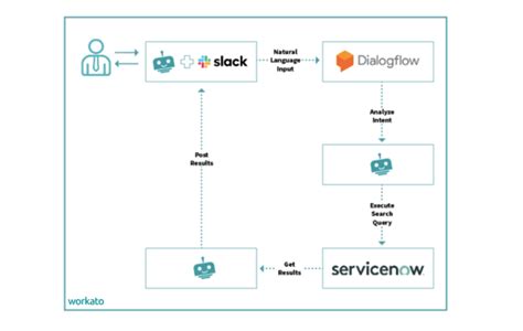 Ultimate Guide To Integrating Salesforce With Workato
