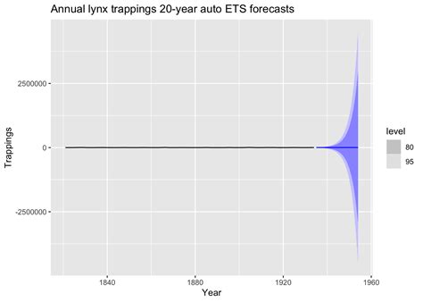 Tidy Forecasting In R Exponential Smoothing Methods Joons Blog