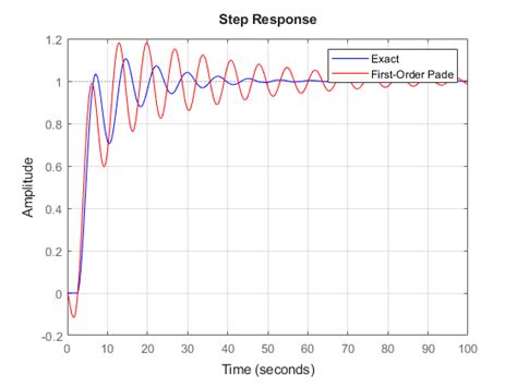 Analyzing Control Systems With Delays Matlab Simulink
