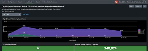 CrowdStrike Unified Alerts Technical Add On Splunkbase