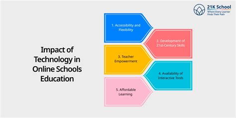 Impact Of Technology On Education 21k School