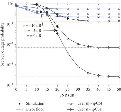 Sop Versus Snr With Different Values Of Channel Estimation Errors