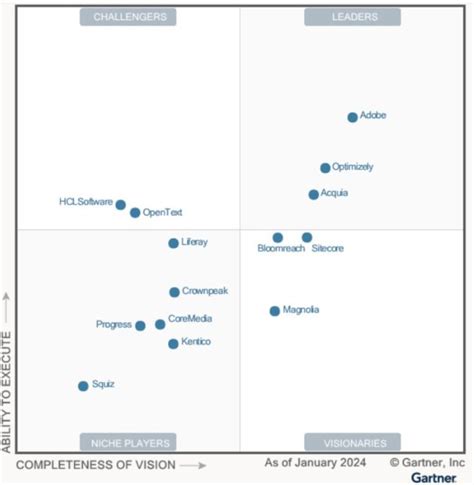 Optimizely Acquia Och Adobe I En Klass För Sig Som Dxp