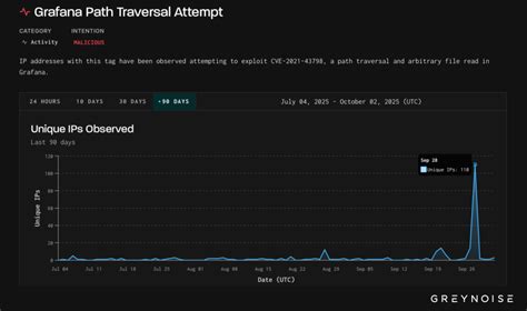 Hackers Exploit Grafana Vulnerability Allowing Arbitrary File Reads