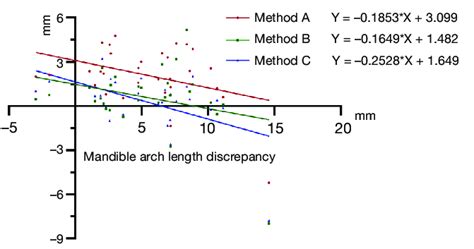 Distribution And Linear Variation Of The Difference Between