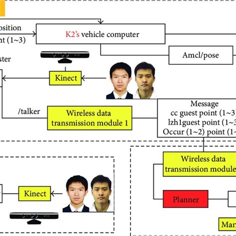 The Flowchart Of Multiple Sensors Download Scientific Diagram