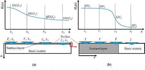 Figure 1 From The Relationship Between Surface And In Depth Hardness For The Nitrocarburizing