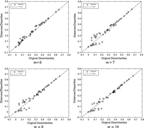 Shepard Plots Of 3d Mds Representations Of The Fifteen Cubic Map Series