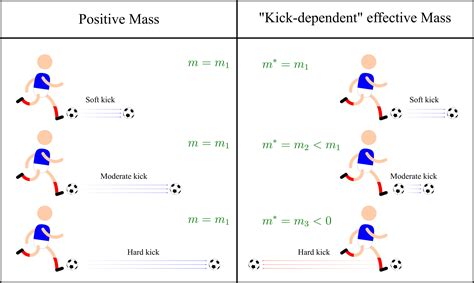 Mass Physics Examples