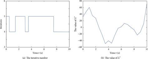 Iterative Number And λ In Every Point Along The Trajectory Using The Download Scientific
