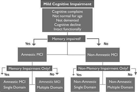 Contemporary Mci Classification Download Scientific Diagram
