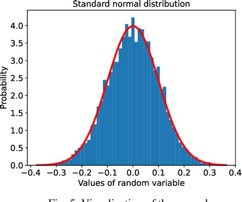 Figure 5 From Application Of Python Libraries For Variance Normal