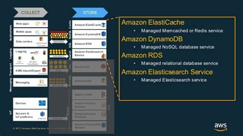 Big Data Architecture And Design Patterns