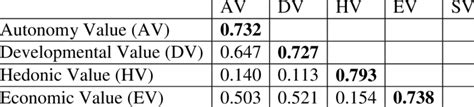 Square Root Of Average Variance Extracted Ave Download Scientific