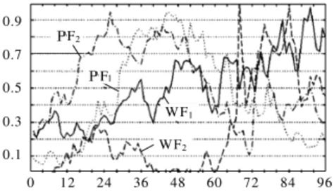 Power System Multi Source Scheduling Method Considering Wind And Light