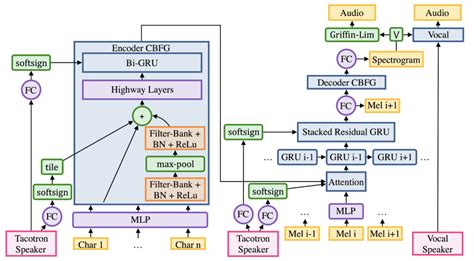 Tensorflow 版多声道语音合成 Multi Speaker Speech Synthesis In Tensorflow