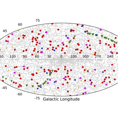 Aitoff Projection Of 1flt Sources Represented In Galactic Coordinates Download Scientific