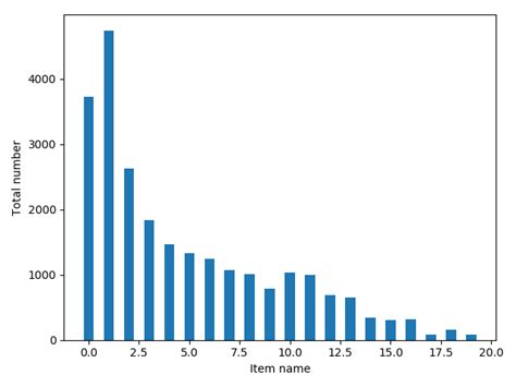 Github Giles754128704 Frequent Pattern Mining The Frequent Pattern Data Mining For Kosarak