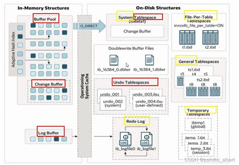 Mysql进阶篇4 Innodb引擎和mysql管理 Csdn博客 Mysql进阶篇4 Innodb引擎和mysql管理 Csdn博客