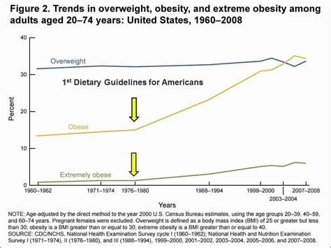 Prevalence Of Obesity The Fasting Method