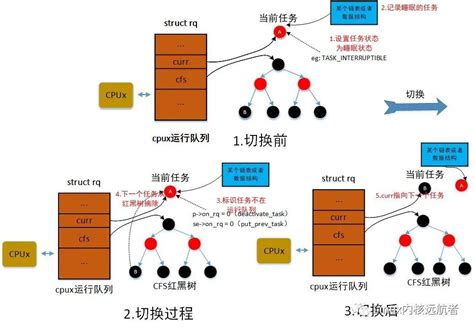 深入理解linux内核之进程睡眠 知乎