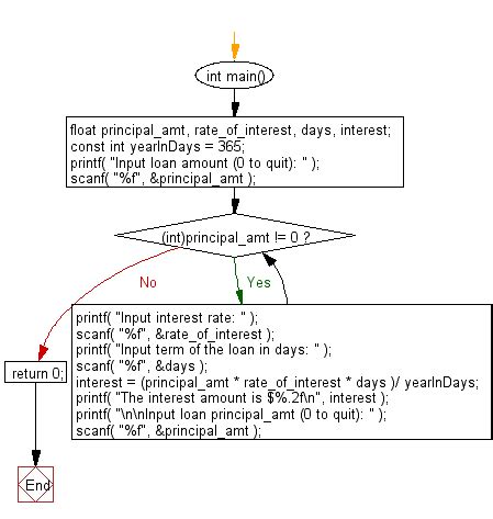 C Program Practicals Flowchart Of Simple Interest Vrogue Co