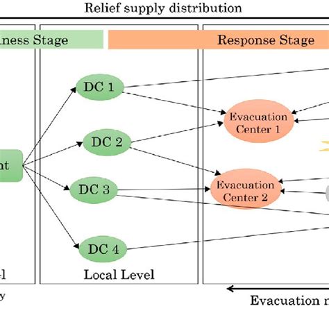 Pdf Stochastic Optimisation Model For Integrated Decisions On Relief