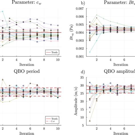 Ab Parameter And Cd Model Output Values For All Iterations Of Eki