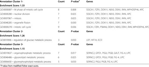 Functional Annotation Clustering Of Up Regulated Genes By David