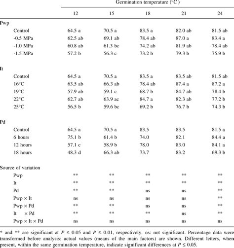 Results From An Analysis Of Variance Showing The Effects Of Priming Download Table