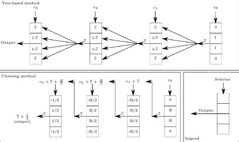 figure 1 from revisiting the functional bootstrap in tfhe semantic