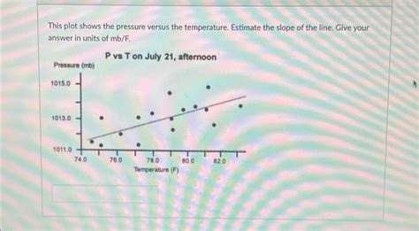 Solved This Plot Shows The Pressure Versus The Temperature