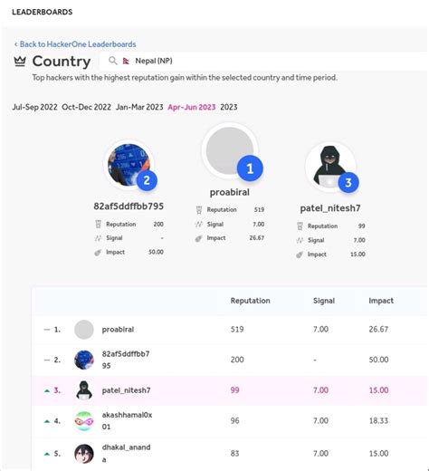 Nitesh Patel On Linkedin Bugbounty Cybersecurity