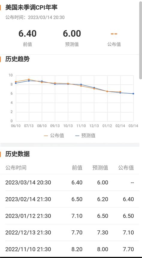【有奖竞猜】召唤锦鲤，通胀能否见顶，重磅cpi数据今晚公布 美国银行 流动性危机愈演愈烈，对美国经济至关重要的通胀报告也将于今晚出炉。据道琼斯