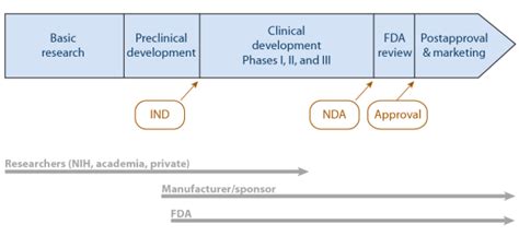 How Fda Approves Drugs And Regulates Their Safety And Effectiveness